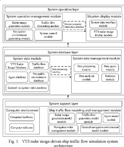 Figure 1 From Design Of Vts Radar Image Driven Ship Traffic Flow Simulation System Semantic
