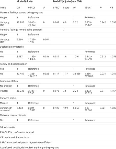 the multiple linear regression analysis at rst visit download scientific diagram