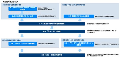 Iot Connect Gateway チュートリアル Smart Data Platform Knowledge Center