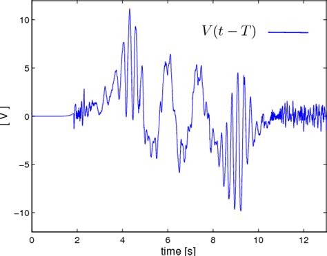 Figure 7 From Smith Predictor Based Generalized Pi Control For A Class