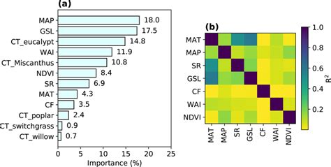 Variable Importance In The Trained RF Model A And R 2 From The Download Scientific Diagram