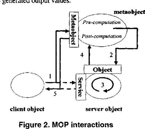 figure 1 from a strategy for testing metaobject protocols in reflective