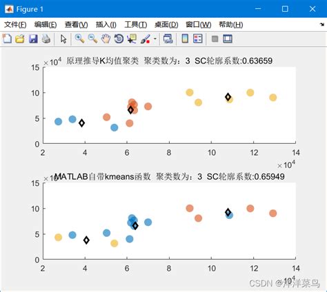K Means聚类 —— Matlabmatlabkmeans聚类算法 Csdn博客 K Means聚类 —— Matlabmatlabkmeans聚类算法 Csdn博客