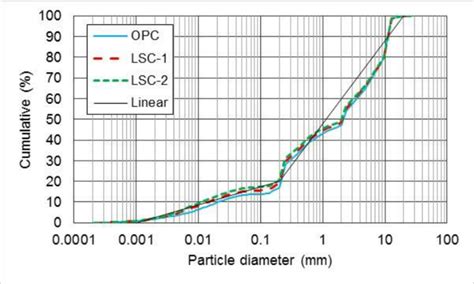 Cumulative Particle Size Distributions For The Three Concrete Mixtures