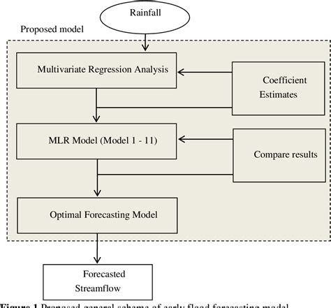figure 1 from a simplified rainfall streamflow network model on