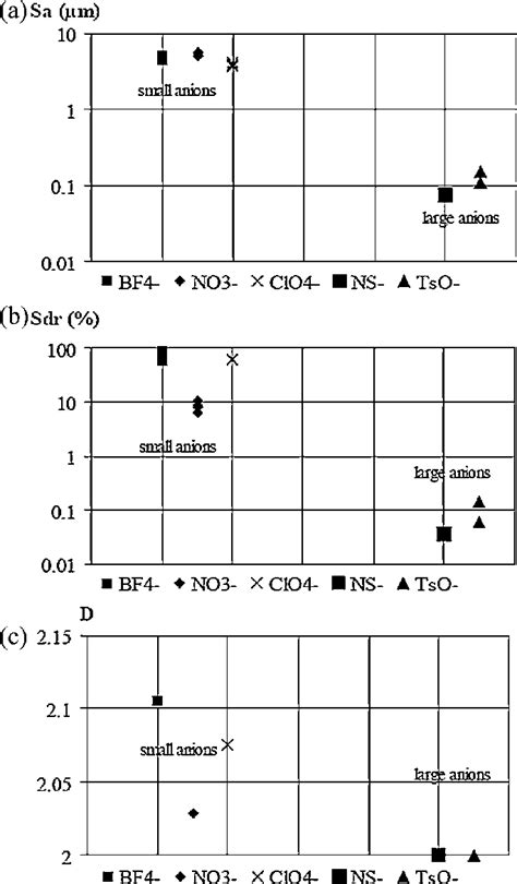 Determination By Optical Profilometry Of The Ppy Films Roughness Download Scientific Diagram