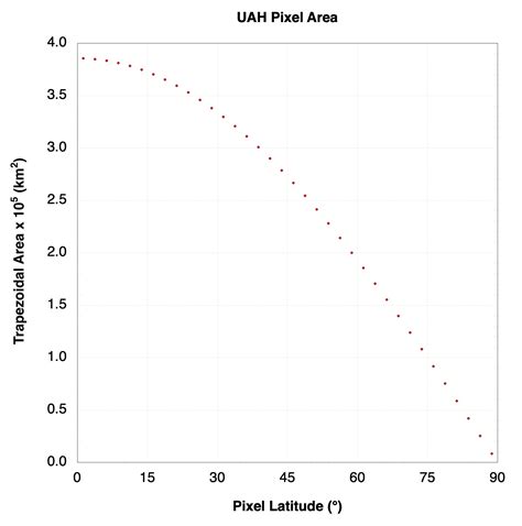 UAH Pixel Area Watts Up With That