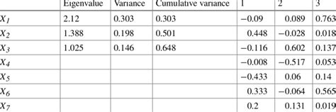 Results Of Principal Component Analysis Variable Factor Rotational Download Scientific Diagram