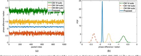 Figure 7 From Residual Carrier Frequency Offset Estimation And Compensation For Commodity Wifi