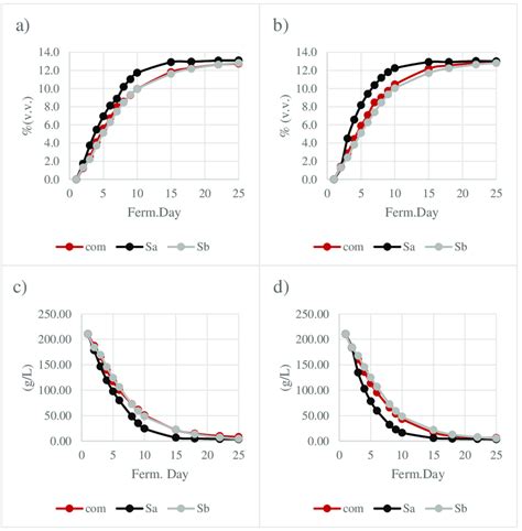 Production Of Ethanol By S Cerevisiae In Fermentations With A Low