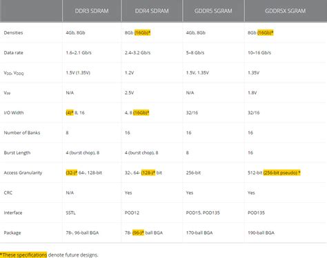 Micron Begins Sampling Gddr5x Memory Production Planned For 2h 2016