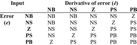 25 Rules Based For Pd Type Flc Download Scientific Diagram