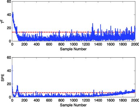 Monitoring Result Based On Pca In Case B Download Scientific Diagram