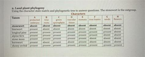 Solved 2 Land Plant Phylogeny Using The Character State