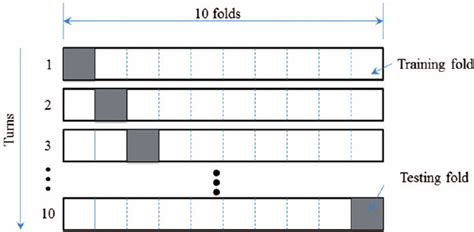Schematics Of 10 Folds Cross Validation Download Scientific Diagram
