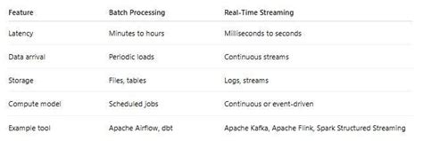 from batch to real time how to transition your pipelines without