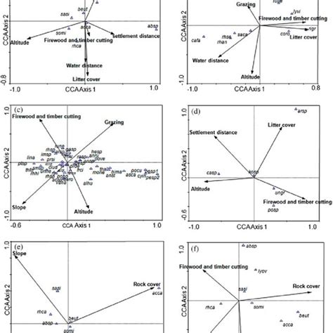 The Sampling Design Where Trees Were Sampled In 10 M X 10 M Plot