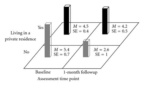 Block Chart Of Currently Living In A Private Residence × Time Means For