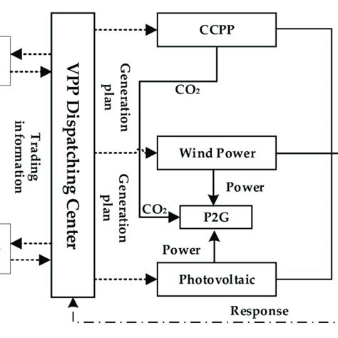Operating Structure Of Ccpp P2g Download Scientific Diagram