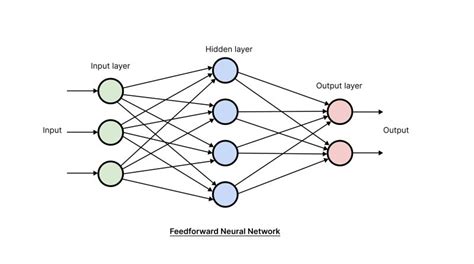 Titanisu On Linkedin Ai Deeplearning Neuralnetworks Rnn Cnn Fnn Gan