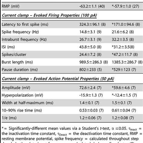 Biophysical Properties In Mitral Cells Compared Across Genotype Download Table
