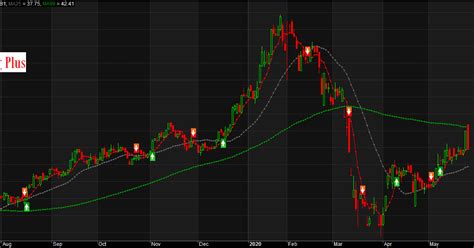 Trading Plus AFL Amibroker Signal buy sell for trend Code afl tín hiệu mua bán theo trend