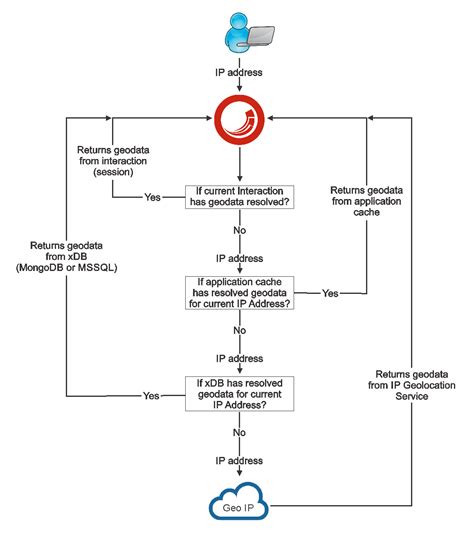 Sitecore Geoip And Location Fallback Module How It Works