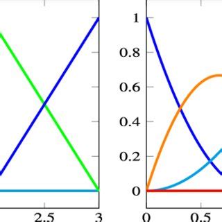 Linear And Quadratic B Spline Basis Functions Based On The Knot Vectors Download Scientific