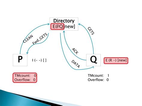 Ppt Logtm Log Based Transactional Memory Powerpoint Presentation