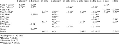 Univariate Correlation Coefficients Of Sensory And Instrumental Parameters Download Table