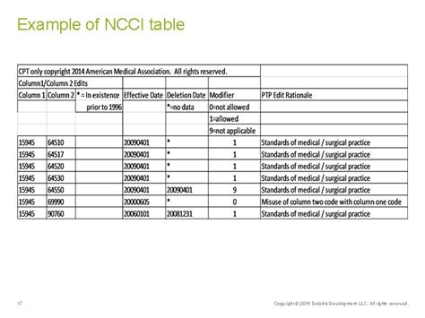 National Correct Coding Initiative Ncci And Mutually Exclusive