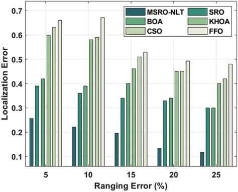 The Localization Error Analysis Of Msro Nlt Technique Under Distinct