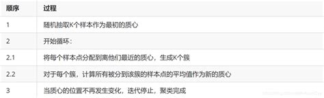 数据挖掘：模型选择——k Meansk Means聚类如何筛选异常数据 Csdn博客