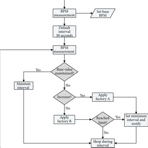 Adaptive Heart Rate Algorithm AHRA Download Scientific Diagram