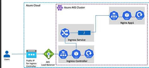All You Need To Know About Aks Networking — Part3 — Ingress Nginx