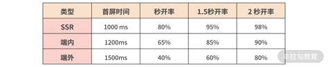 前端性能优化方法与实战01 体系总览：性能优化体系及关键指标设定 前端性能优化前后 各指标对比图 csdn博客