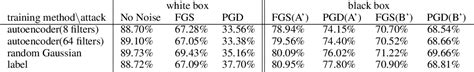 table 6 from a direct approach to robust deep learning using adversarial networks semantic scholar