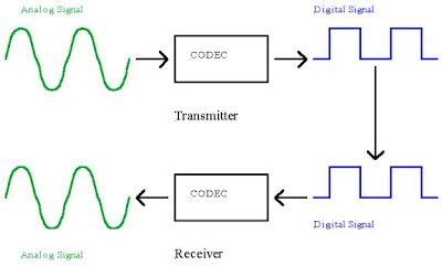 Gordon S STEM Blog Analog To Digital And Digital To Analog With CODECs