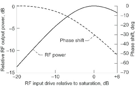 Measured Relative RF Output Power And Phase Shift As A Function Of The Download Scientific