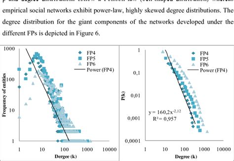 Degree Distribution I Raw Data Plotted On A Double Logarithmic Download Scientific Diagram