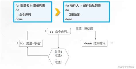 【shell】shell编程之循环语句shell For循环 Csdn博客 【shell】shell编程之循环语句shell For循环 Csdn博客