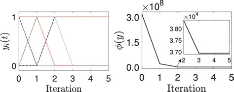 Figure 11 From Receding Horizon Chiller Operation Planning Via Collaborative Neurodynamic