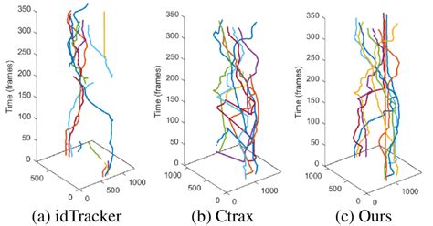 Comparison Of Tracking Performance In Spatial Temporal Dimension I 1 Download Scientific