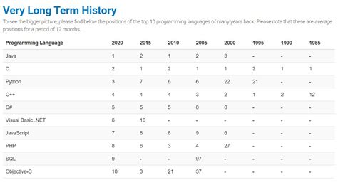 Deep Patel On Linkedin Python Is One Of The Fastest Growing Programming Languages And The