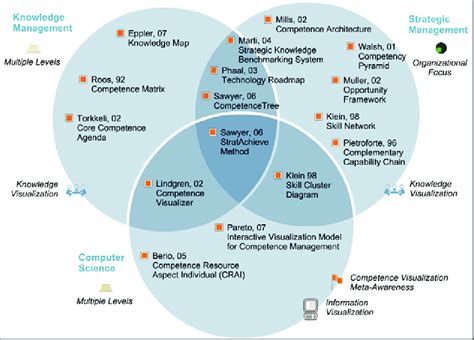 Visual Frameworks For Competence Management A Literature Mapping