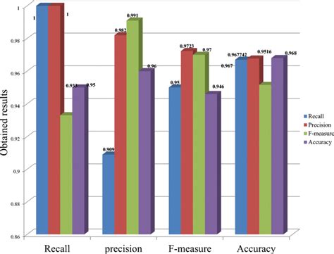 Obtained Results Of Proposed Method Download Scientific Diagram