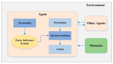 symmetry free full text fuzzy logic based model that incorporates