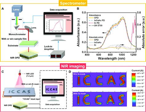 Proof Of Concept For Applications Of Nir Opds A Schematic Diagram Of
