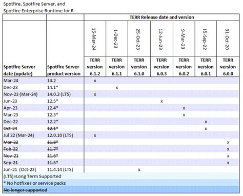 What Versions Of Spotfire® Enterprise Runtime For R Terr Are