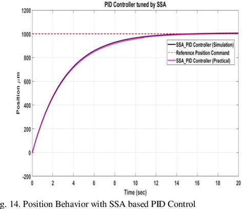 Figure 1 From Design And Optimization Of Pid Controller Using Various Algorithms For Micro